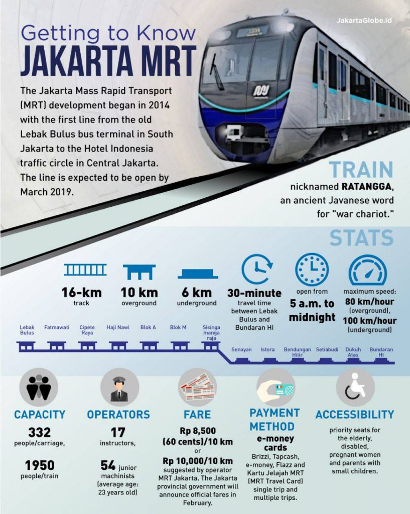 Tarif, Jadwal, Peta Jalur MRT Jakarta Map Tahun 2026